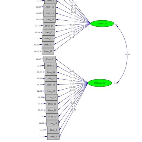 3 2 Confirmatory Factor Analysis Two Factor Path Diagram With T Values Download Scientific