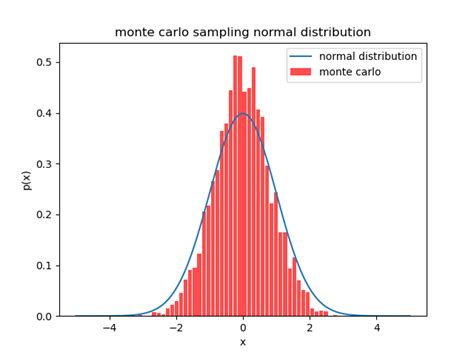 Sampling From Gaussian Mixture Models By Matthias Hamacher Analytics Vidhya Medium