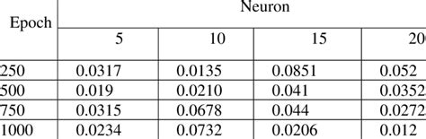 MSE Values In Different Values Neurons And Epoch Download Scientific Diagram