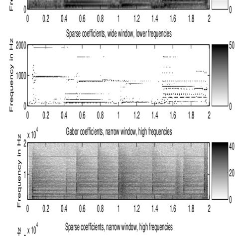 Gabor Coefficients And Sparse Representation Of Two Close Sinusoids Download Scientific Diagram