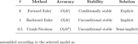 The θ scheme of the finite difference method Download Scientific Diagram