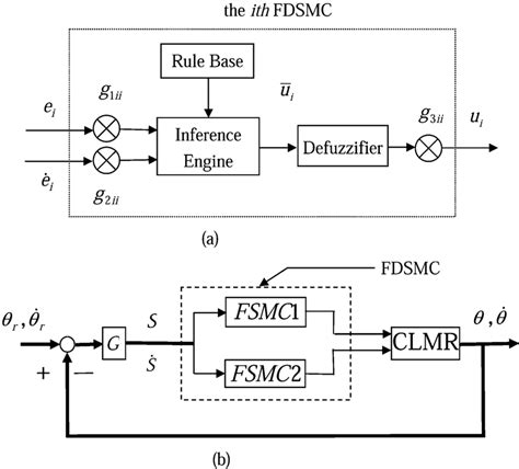 Block Diagram Of Fuzzy Decentralized Sliding Mode Control A Ith