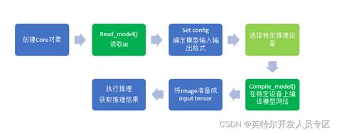 速度起飞！ai大模型用openvino优化响应速度的小妙招openvino的性能优化主要基于以下几个原理 Csdn博客