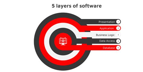 Understanding The Layers In Software Architecture By Duran Sakallı Medium