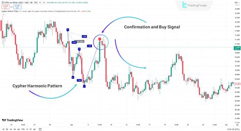 Cypher Harmonic Pattern Indicator Tradingview Free Access