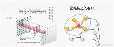 Pgl图学习之图神经网络gnn模型gcn、gat 系列六 阿里云开发者社区