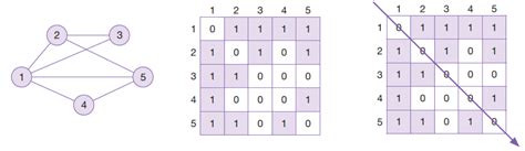 자료구조 그래프 Graph
