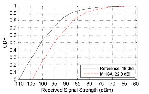 cdfs for predicted rss for reference antenna and modular high gain