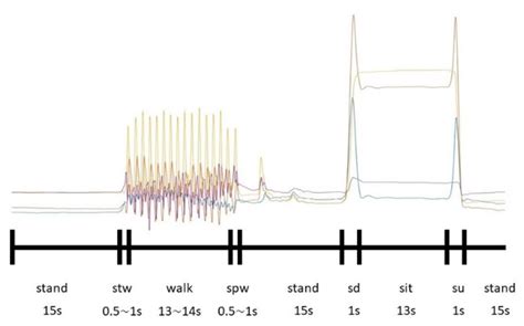 Human Posture Transition Time Detection Based Upon Inertial Measurement Unit And Long Short Term