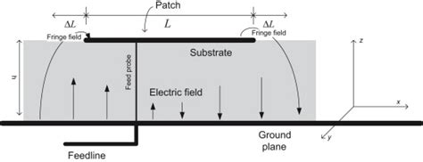 Taoglas Reveals First Gnss Patch In A Patch Antenna