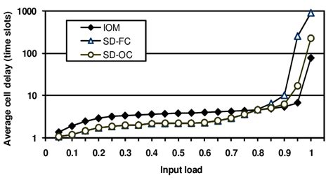 Average Cell Delay Trans Diagonal Traffic Download Scientific Diagram