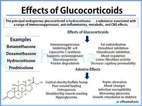 Glucocorticoids Side Effects
