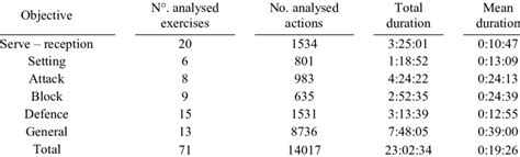 Technical And Tactical Objective Number Of Exercises Analysed