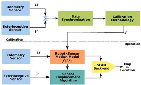 Figure 10 From A Generalized Framework For Autonomous Calibration Of Wheeled Mobile Robots