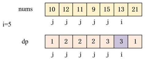 【一天一道leetcode】最长递增子序列长度 轻识