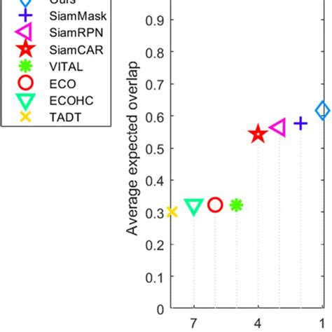 Expected Overlap Score Vot2016 Download Scientific Diagram