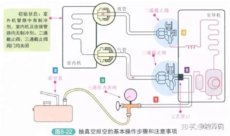 变频空调为什么一定要抽真空附上抽真空的步骤 知乎