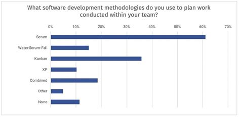 Results From The Infoq Reader Survey