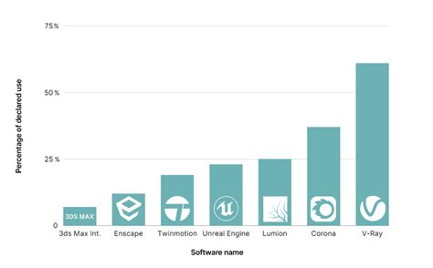 Popularity Of Rendering Engines Among Designers In 2021 Source Own