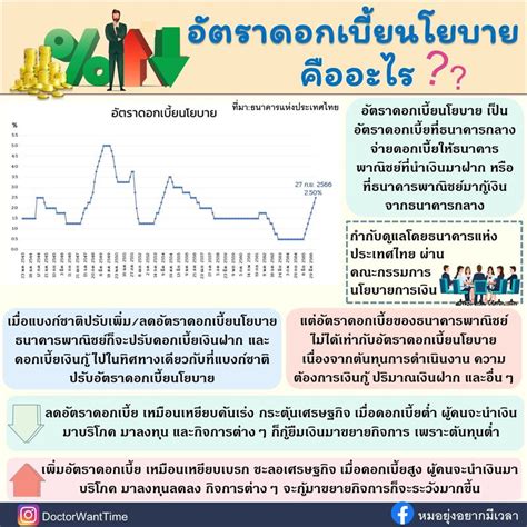 [doctorwanttime] อัตราดอกเบี้ยนโยบายคืออะไร ล่าสุด กนง มติขึ้นอัตรา