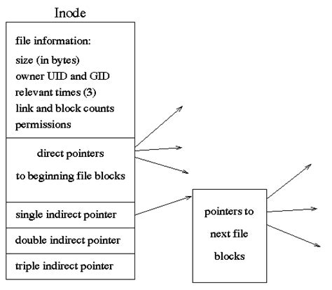 CS 3733 Operating Systems Notes Files
