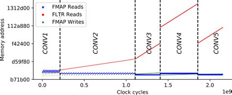 Memory Access Pattern Of The Fpga Accelerator By Training And Download Scientific Diagram