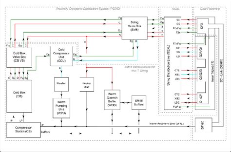 Block Diagram Of The Cryogenic System For The It String Download