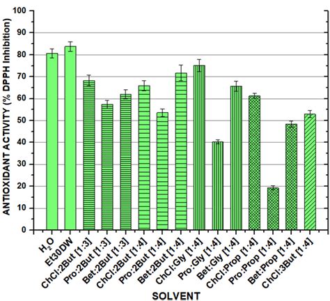 Antioxidant Activity Expressed As Dpph Inhibition Of The Solvent
