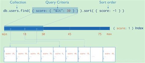 Mongodb 基本原理：索引（indexes）mongodb索引原理 Csdn博客