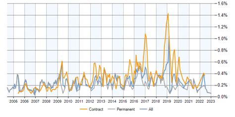 Microsoft Developer Contracts In The North West Contractor Rates
