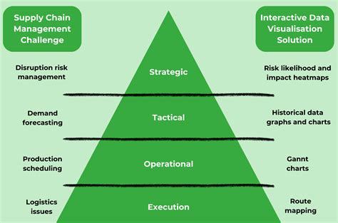How To Optimize A Supply Chain With Interactive Data Visualization