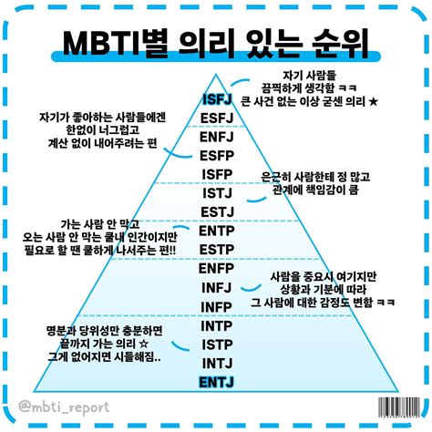 Mbti 보고서 Mbti별 의리 있는 순위🏋🏻 도서 [행복할 거야 이래도 되나 싶을 정도로] 구매는 전국 서점 및 프로필 하단 링크에서 가능합니다 Mbti