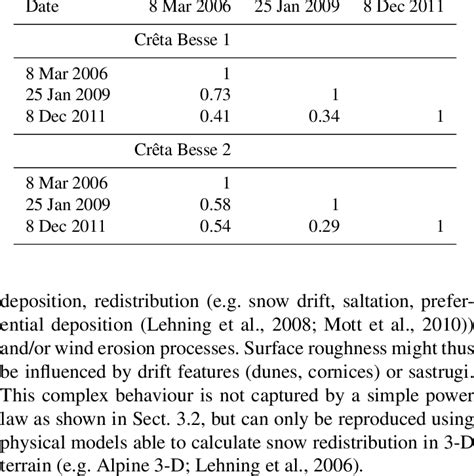 Coefficient Of Determination R 2 Of Correlations Between Snow Depth