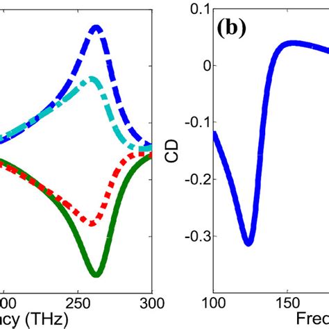 Simulated At And Circular Dichroism Spectra Of The Hybrid Bilayer Download Scientific Diagram