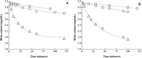 Bixin Concentration During Heating Of Free Bixin A And Bix Lnc B