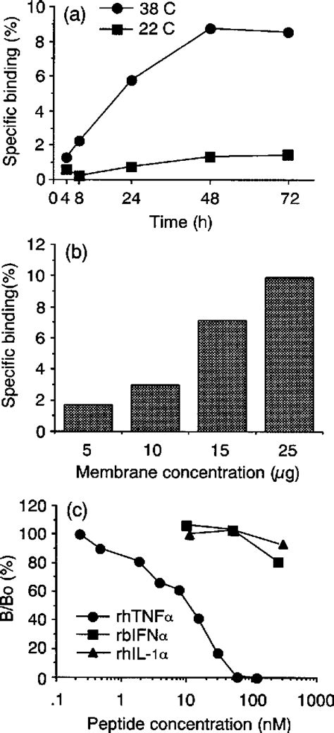 Figure 1 From Tumor Necrosis Factor α Tnf α Inhibits Progesterone And