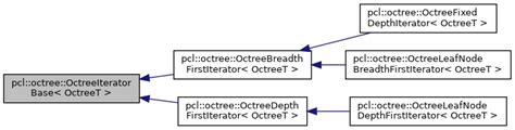 Point Cloud Library Pcl Pcloctreeoctreeiteratorbase Class