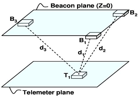 Layout Of 3d Localization System Download Scientific Diagram