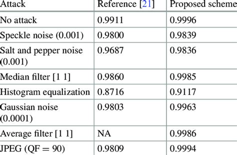 Comparison Of NC Value Of Proposed Scheme With Mentioned Technique 21 Download Scientific