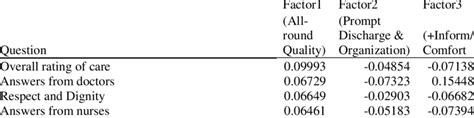 factor loadings sorted according to factor 1 download table