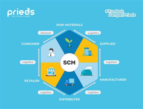 Supply Chain Management Definisi Tujuan Fungsi Manfaat Prinsip