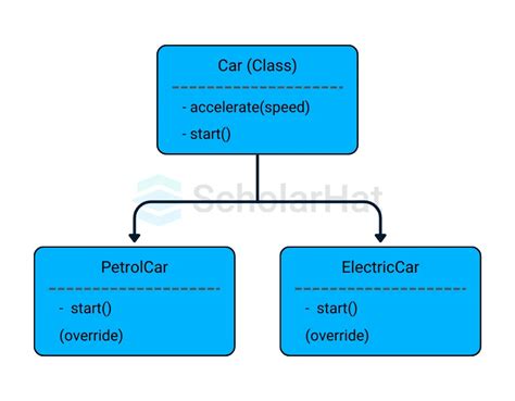 Overriding In Java