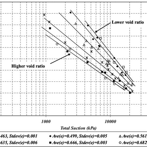 Drying Swcc At Constant Void Ratio For C60 Download Scientific Diagram