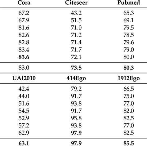 The Results Max Of Node Classification For Baseline Methods And Our Download Scientific