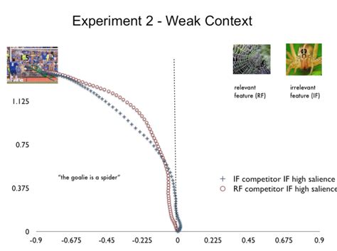 Time Normalized Mouse Paths For Relevant Vs Irrelevant Features In The Download Scientific
