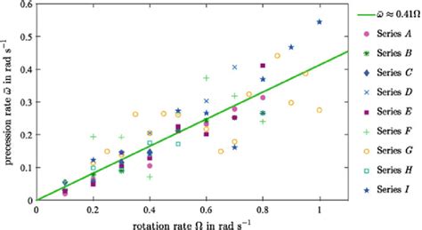 Mean Plume Precession Frequency ω As A Function Of The Rotation Rate Of Download Scientific