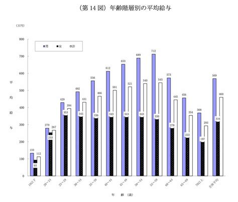 【男性の平均年収は569万円】日本の給与所得者の平均年収はいくら？男女別・年代別に比較 【業種別の平均給与グラフ】最も平均年収が高い業種は