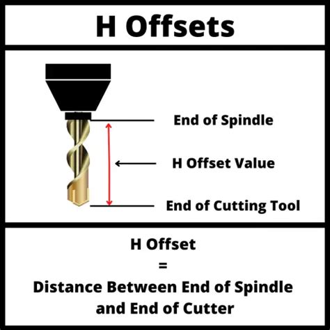 H Cnc Code Explained An Easy Intro For Beginners Height Offsets Machinist Guides