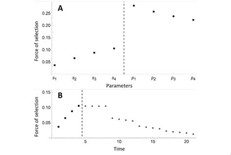 The Force Of Selection During Infancy And Adulthood A During Download Scientific Diagram