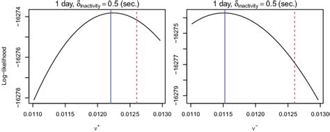 Log Likelihood Plots Over Either ν Or ν − For One Simulated Skellam